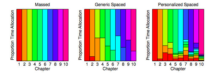 The importance of active recall